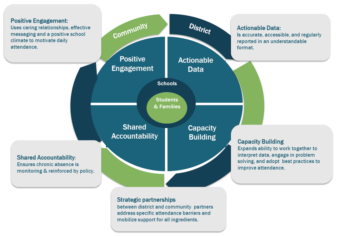 Key Ingredients for Systemic Change - Attendance Works