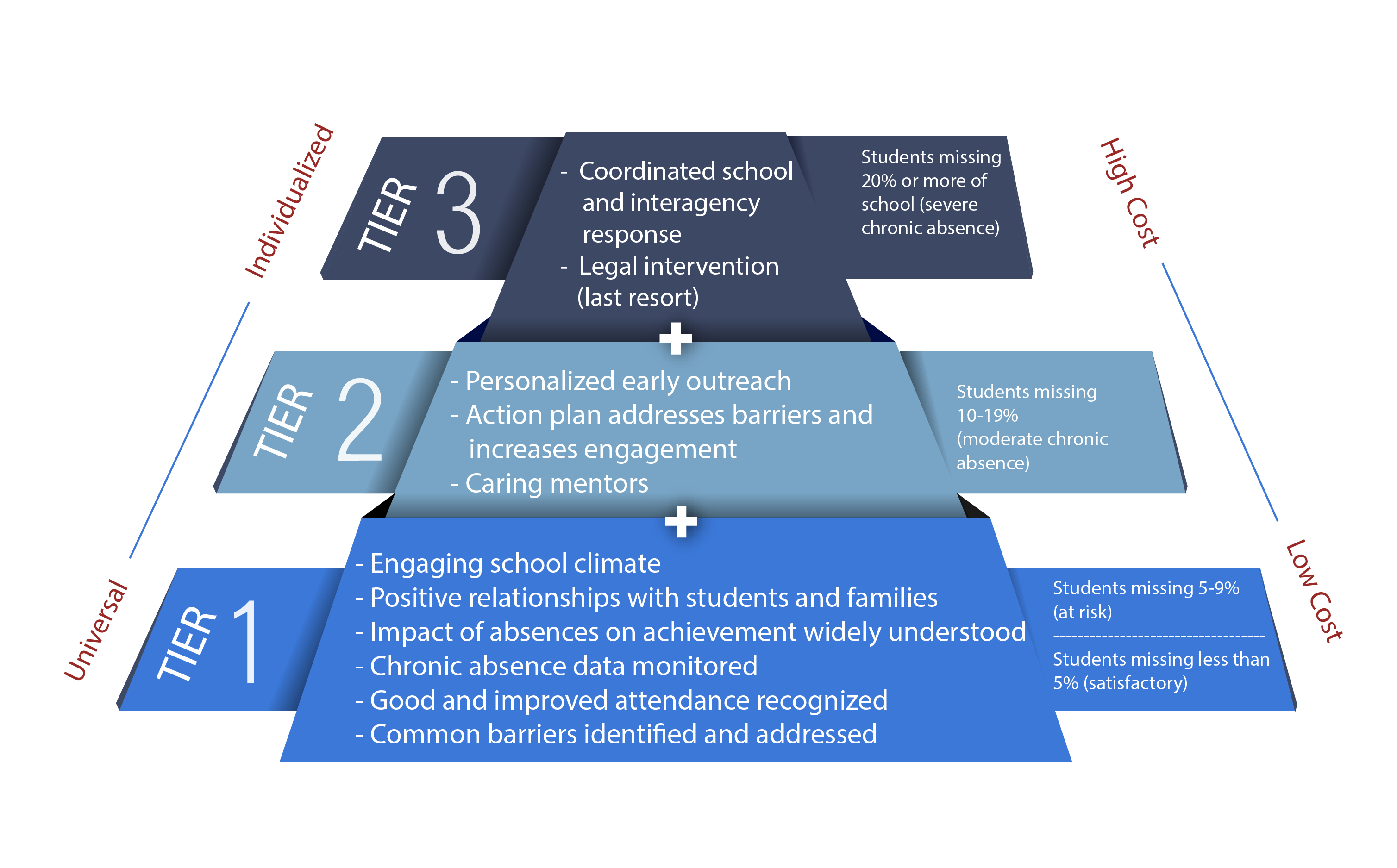 Three Tiered System Of Intervention Attendance Works